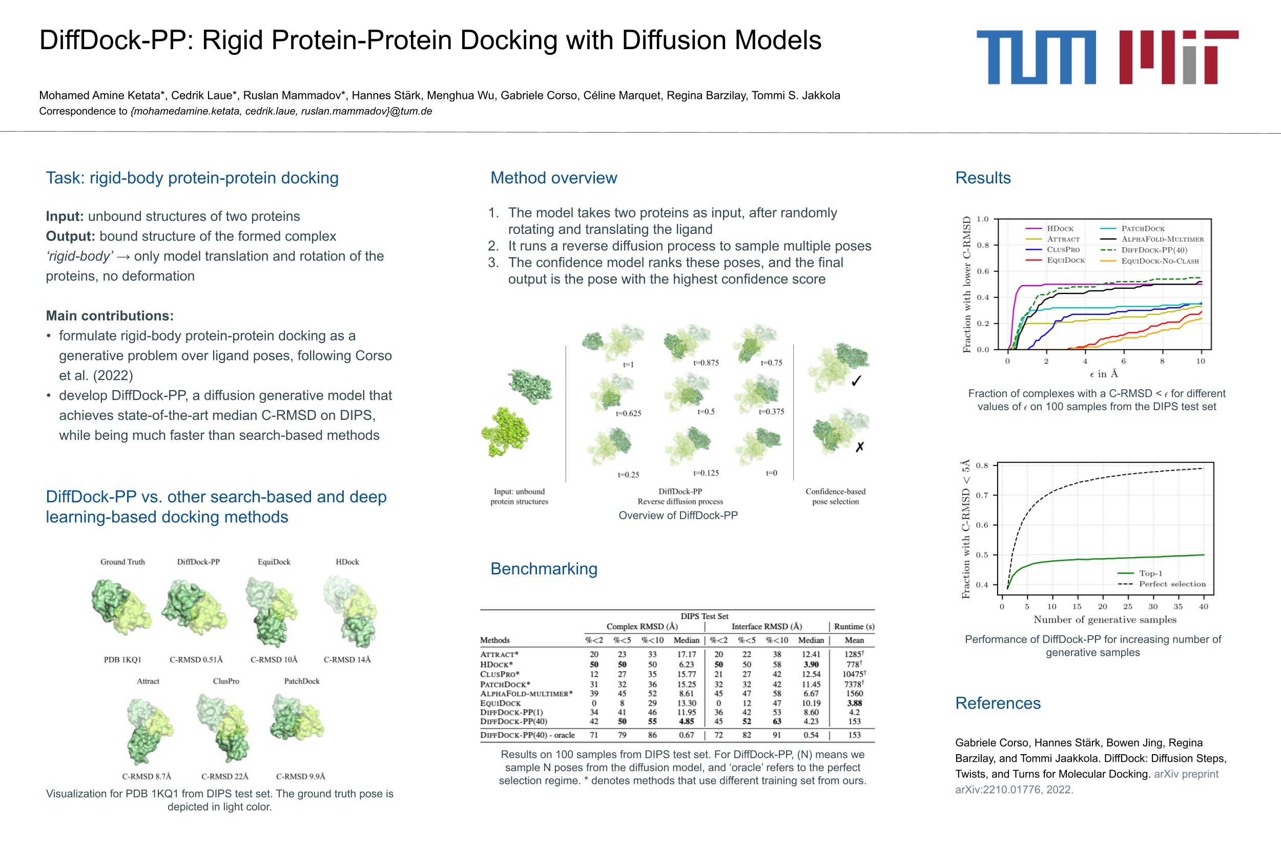ICLR DiffDock-PP: Rigid Protein-Protein Docking with Diffusion Models